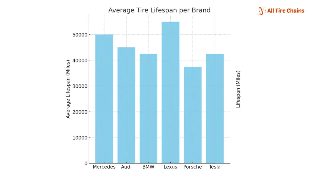 How Long Do Mercedes Tires Last? (Not as Long as You Think!)